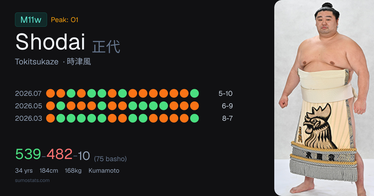 Shodai - Maegashira 6 East (Tokitsukaze heya) | Sumo Profile, News & Stats